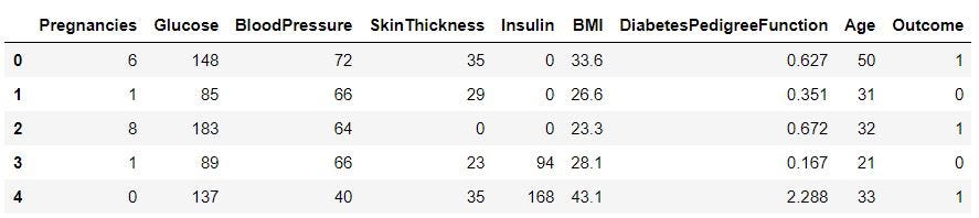 Wow! Diabetes Dataset Csv File Download Terpecaya