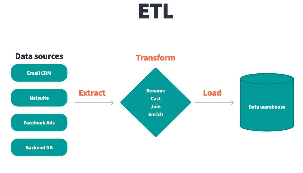 🚀 Mastering ETL: The Backbone of Data Transformation & Analytics 💡