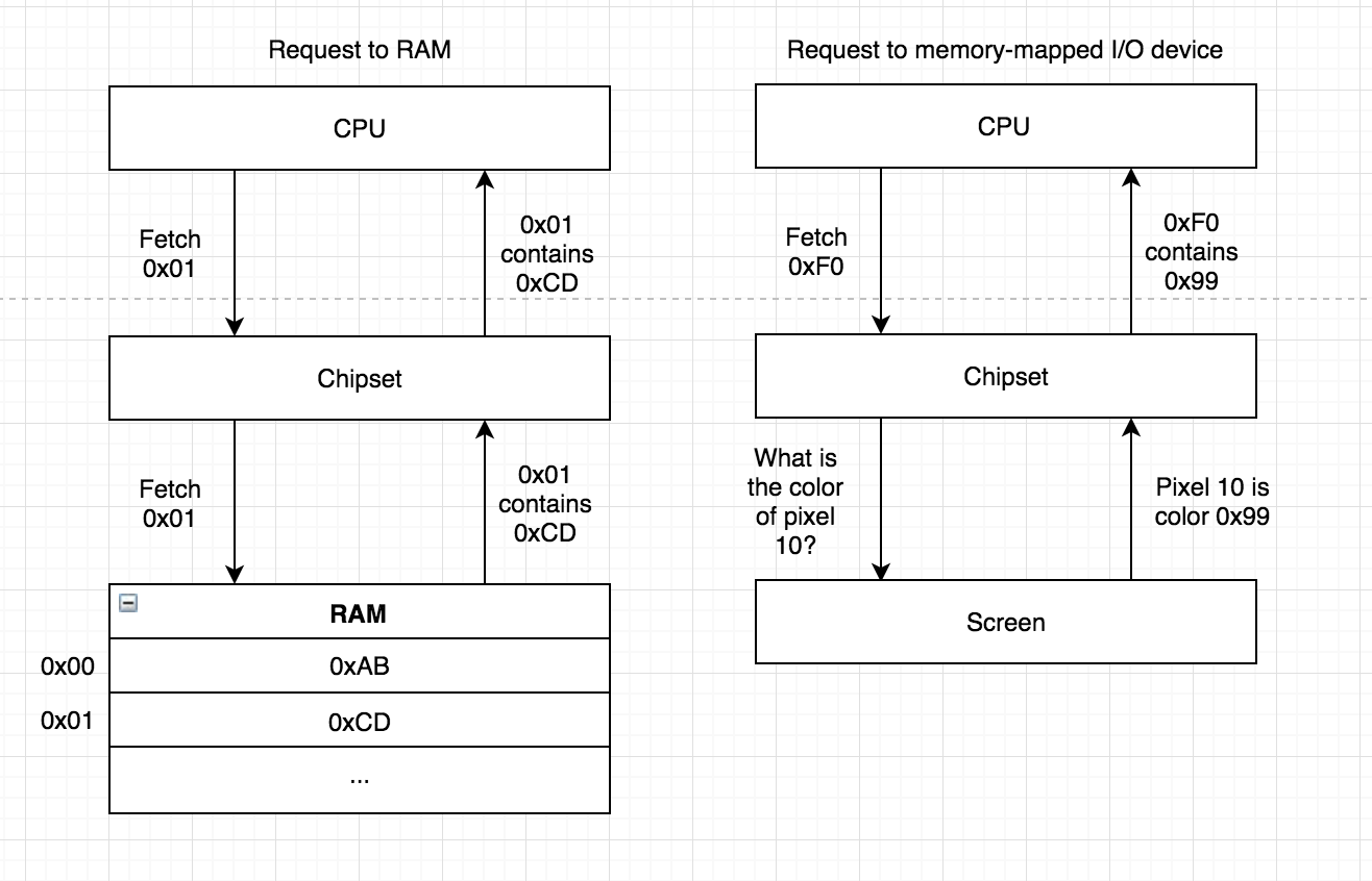 How Does An OS Enable Virtual Memory Cstack Medium How Does An OS Enable Virtual Memory Cstack Medium