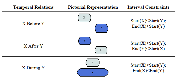 Machine Learning Temporal Relations For Smart Home