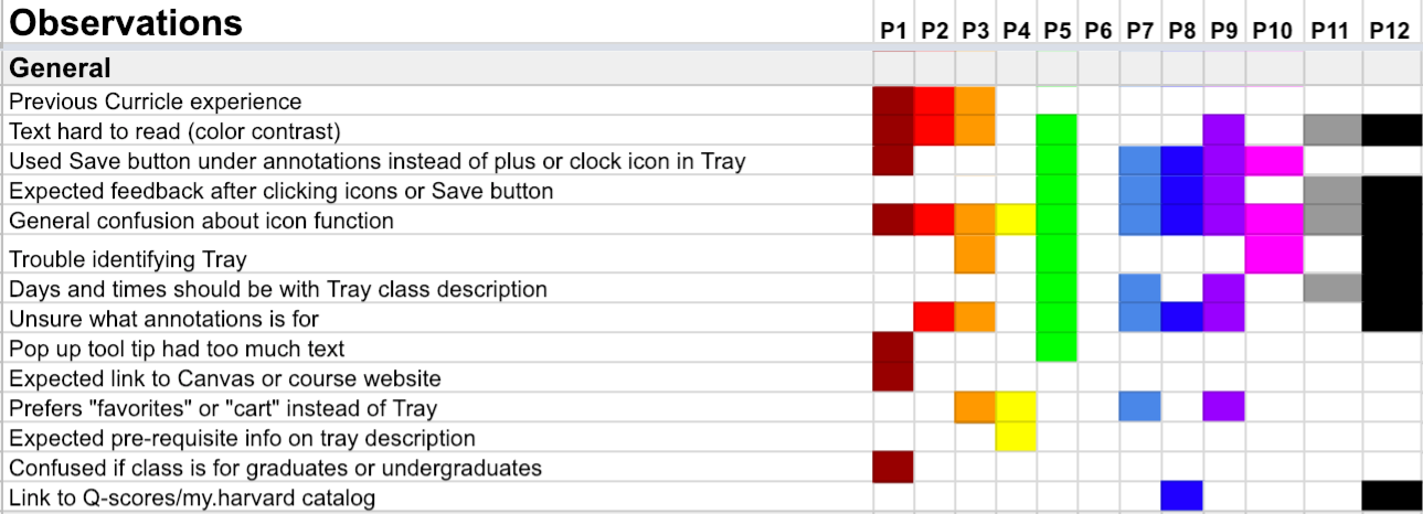 The Rainbow Sheet: A Visual Method For Research Analysis
