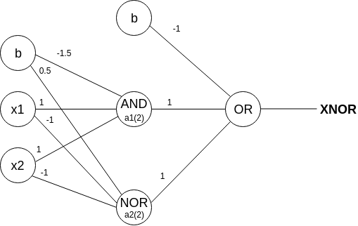 Neural Representation of AND, OR, NOT, XOR and XNOR Logic Gates ...