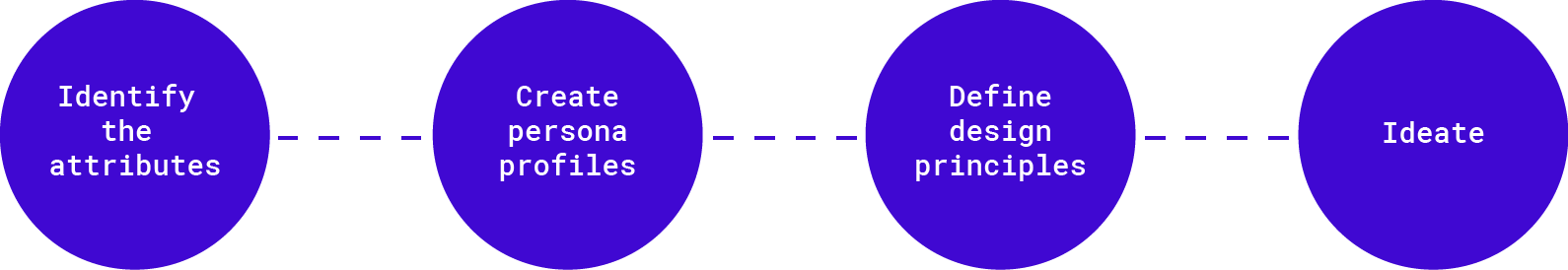 Ideation: a structured approach – Uncommon Design Strategy – Medium