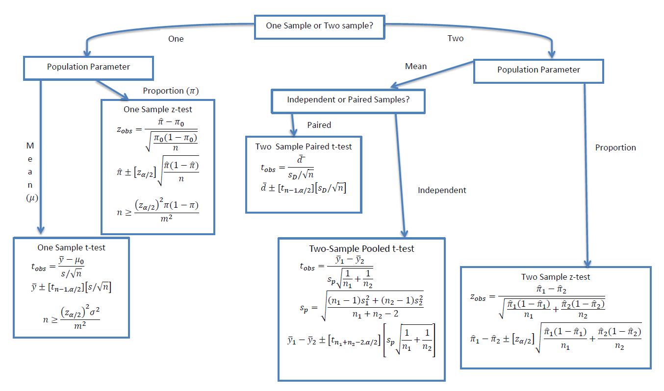 Which Hypothesis Test To Perform Towards Data Science Which Hypothesis Test To Perform Towards Data Science