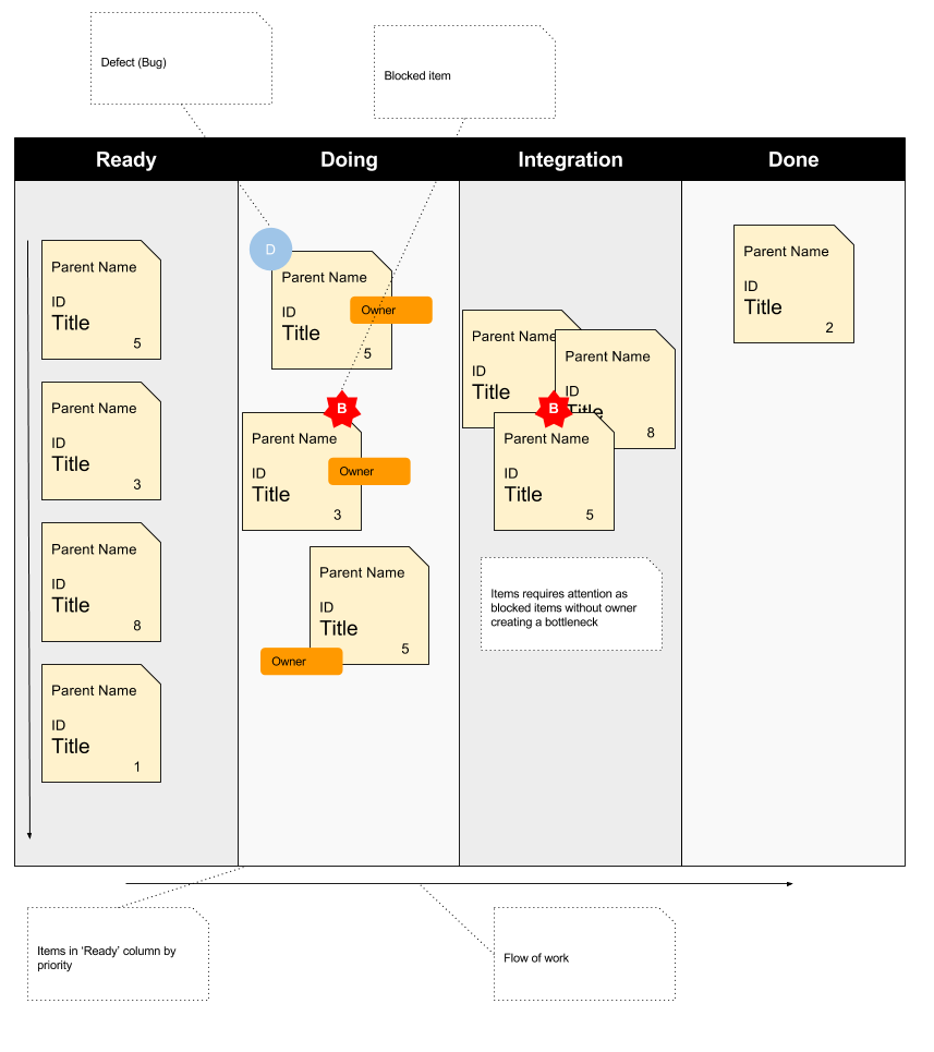Your Scrum or Kanban Board — Best Practices – The Digital Business Analyst