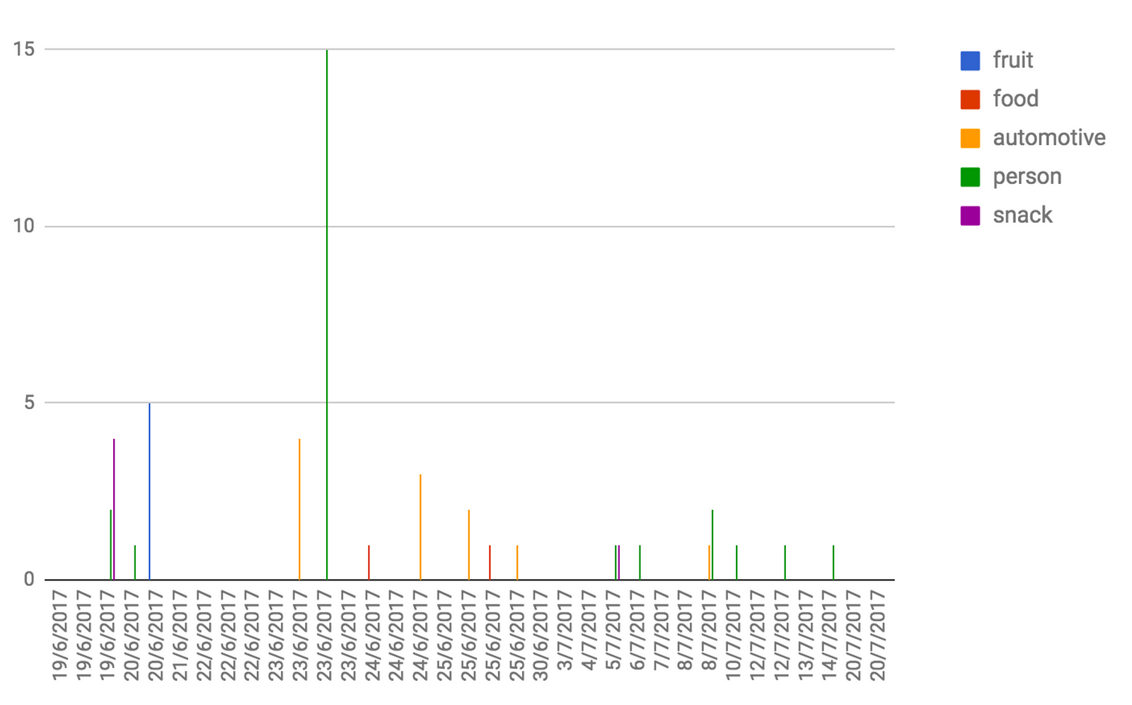 Tensorflow Object Detection An Overview Of Facebook