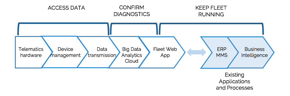 Take the road to success: how to connect your railway fleet in the ...