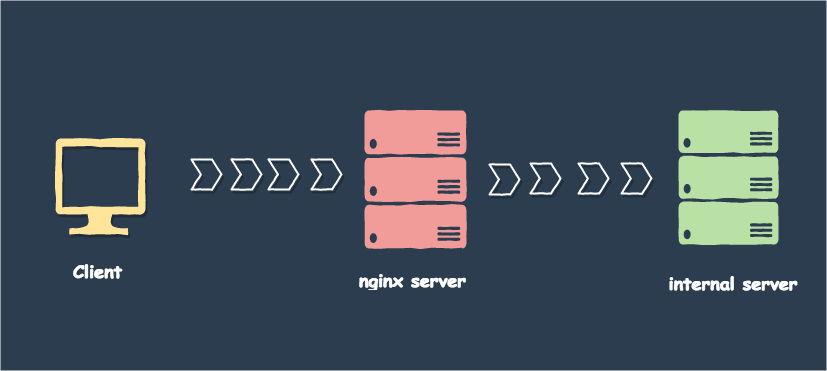 Nginx As Reverse Proxy On Docker Rahasak Medium