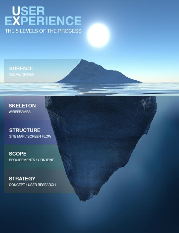 On Instagram’s Inverted UX Iceberg – Prototypr