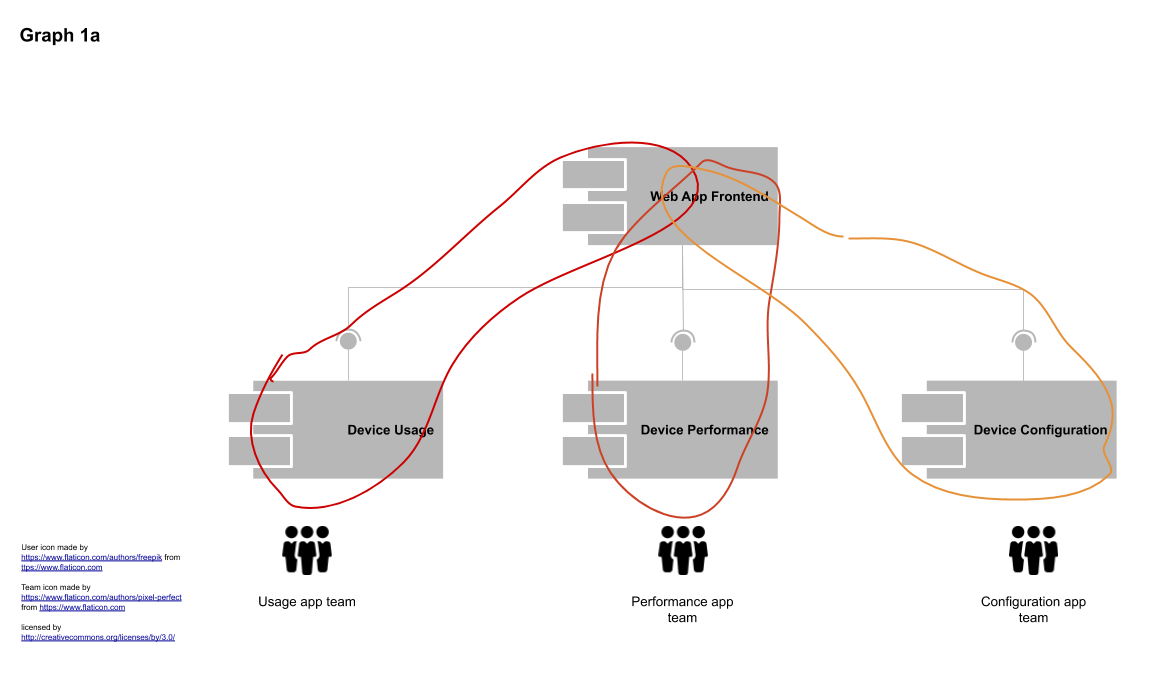 Assigning teams to features or services – The Digital Business Analyst