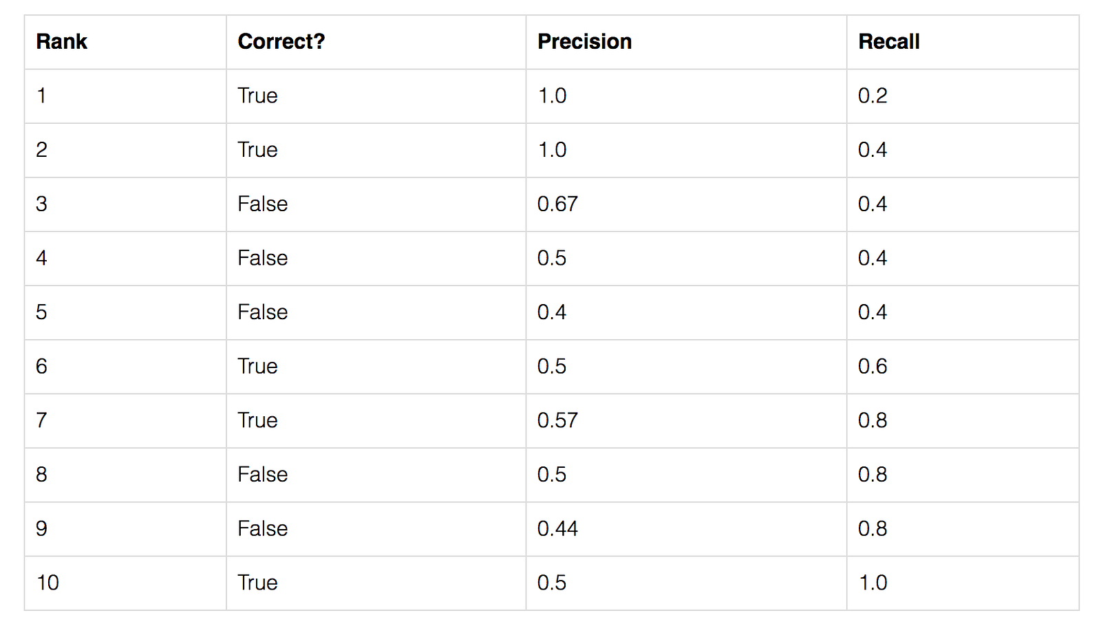 MAP mean Average Precision For Object Detection Jonathan Hui Medium