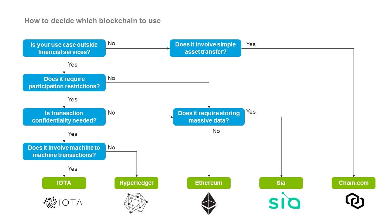 Comparing blockchains: How to decide which blockchain to use