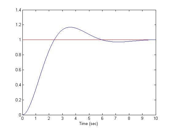 An introduction to PID control with DC motor – luosrobotics – Medium
