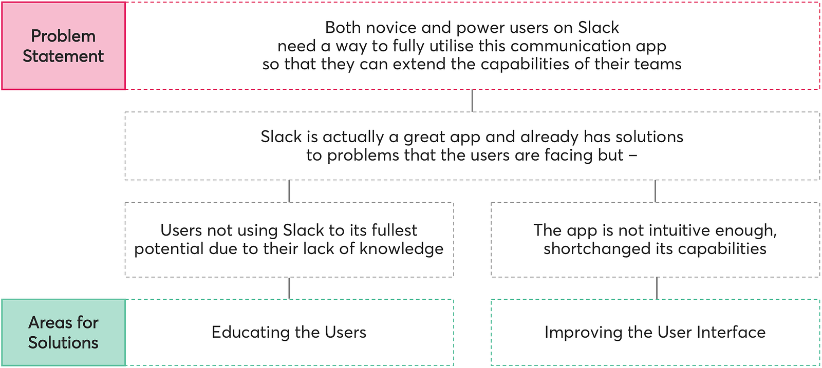 How to Slack smarter? — a UX case study – UX Collective