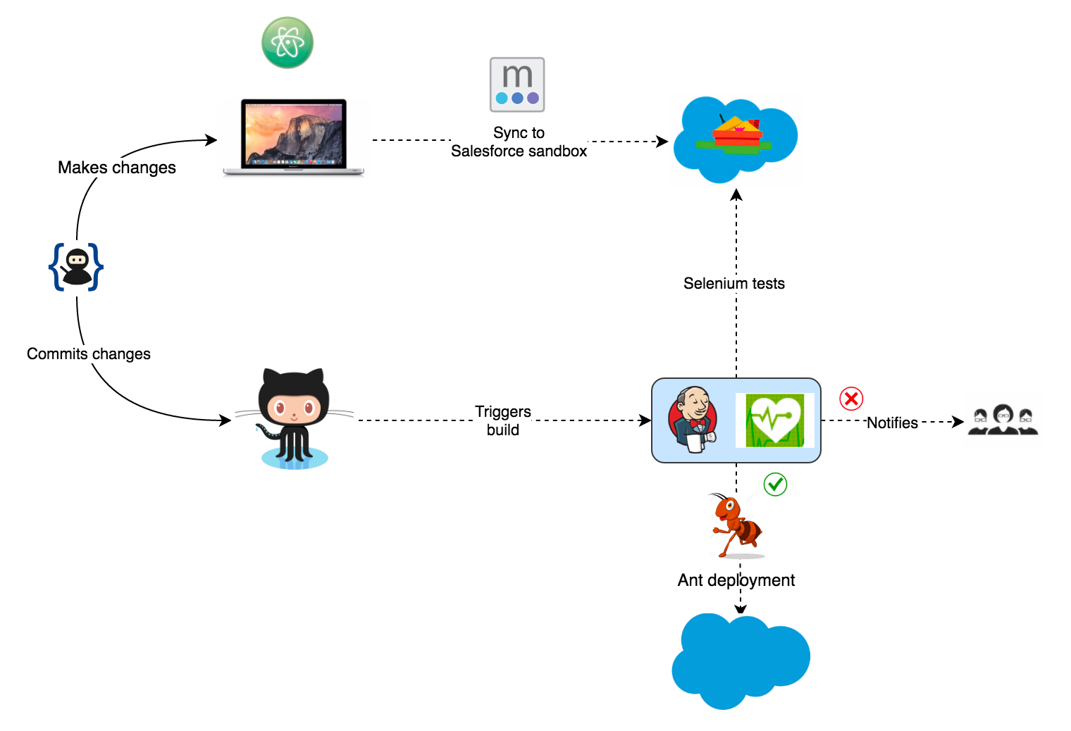 Continuous Integration For Salesforce Lightning Development