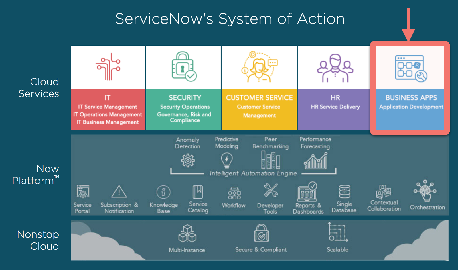 Servicenow Data Flow Diagram