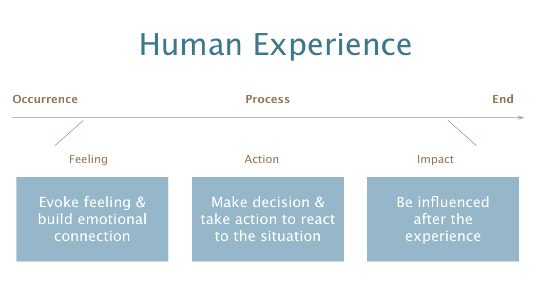A Hyper Reality World — Human Experience Design Principles & VR Case Study