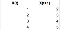 Rolling Window Regression: a Simple Approach for Time Series Next value ...
