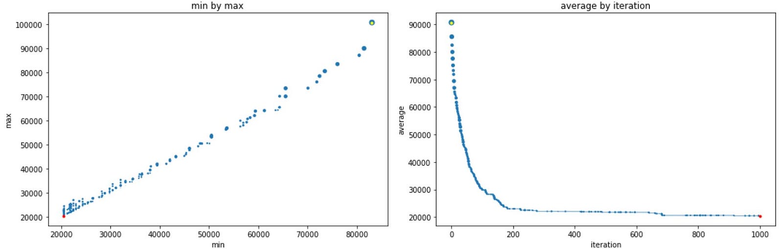 Genetic Algorithm The Travelling Salesman Problem Via Python Deap