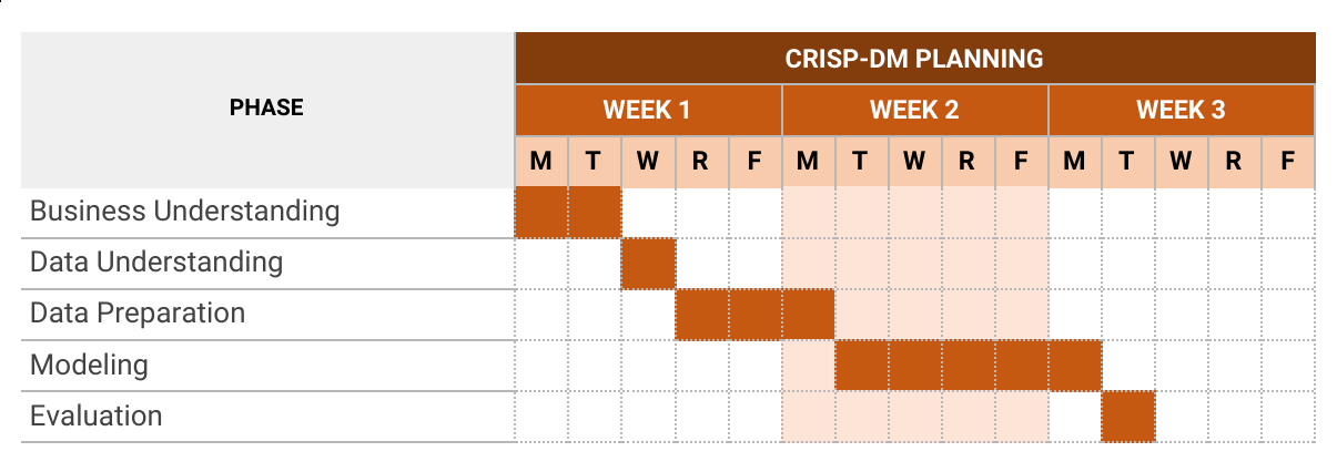 CRISP-DM and what I did wrong – Magrathea Labs