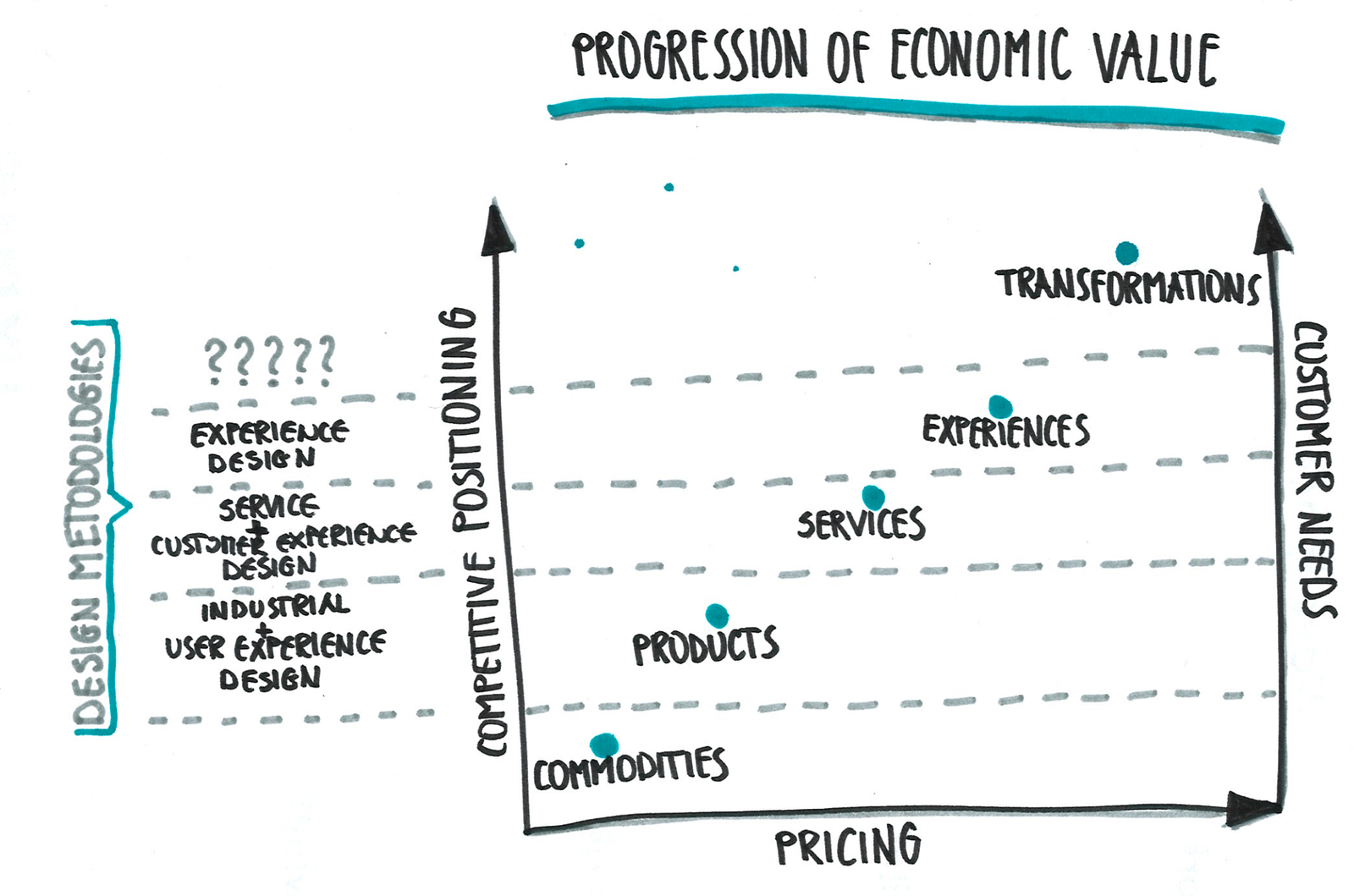 Where is the difference between UX, CX and Service Design?