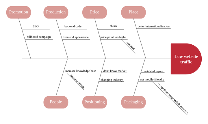 Design principle: Root of the problem – UX Planet
