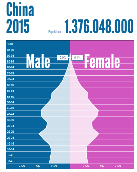 Fun with Population Pyramids – Five Guys Facts – Medium