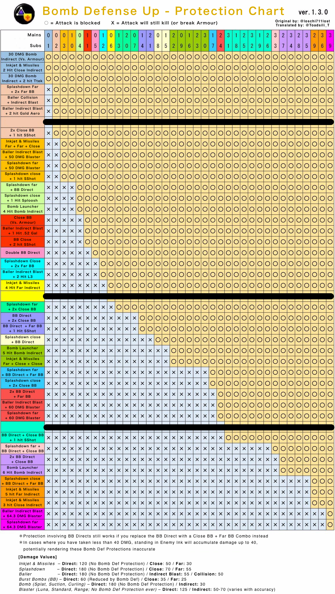 The Ultimate(?) Bomb Defense Up Chart – SplatStats – Medium