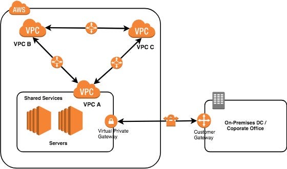 Shared Service VPC – Tensult Blogs – Medium
