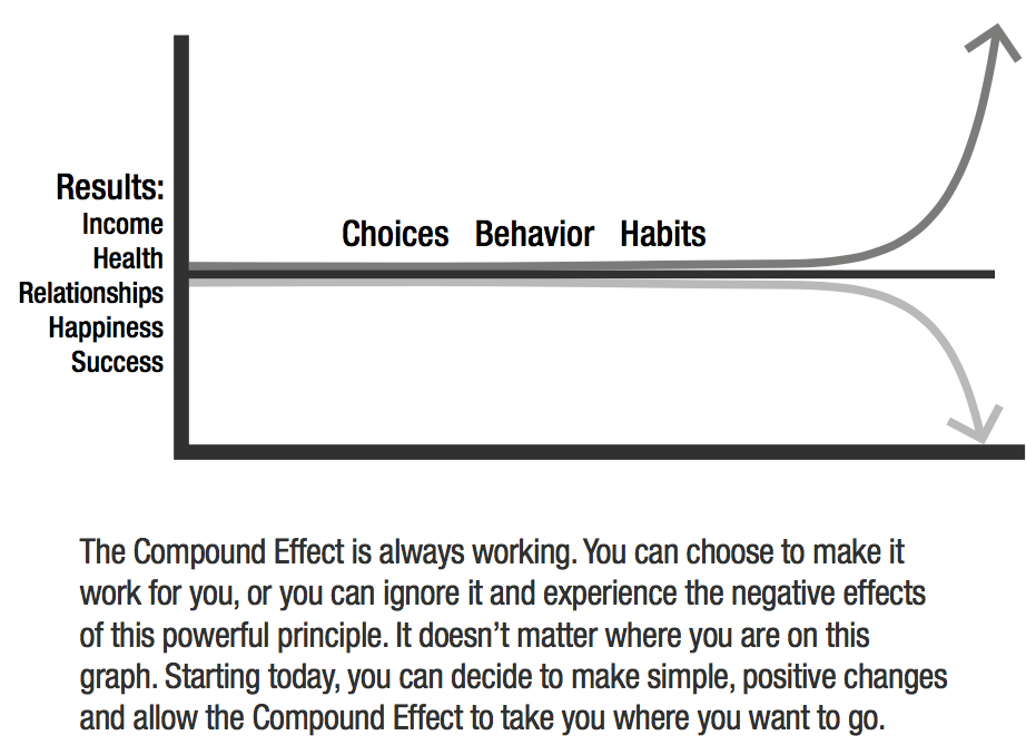 The Compound Effect : Power of Choices – Harshit Pandey – Medium