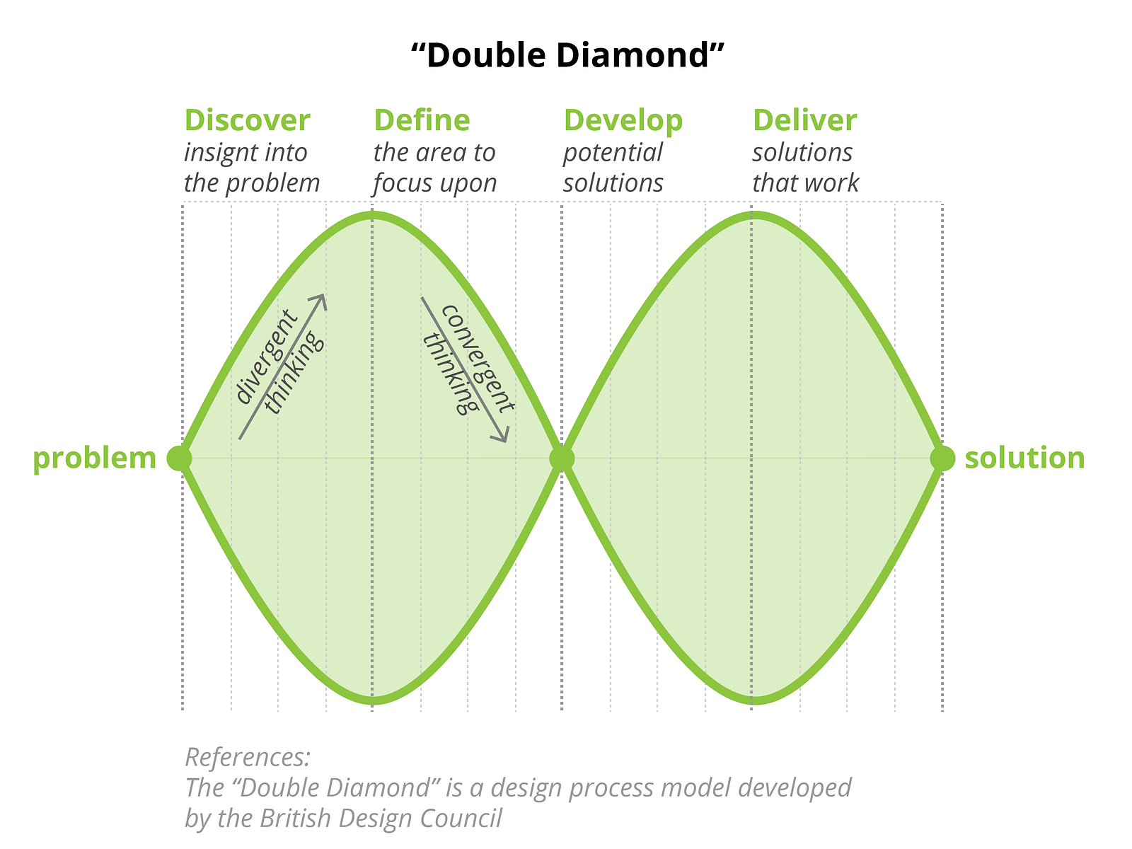 “Double Diamond” applied to architecture – Architect Arena – Medium