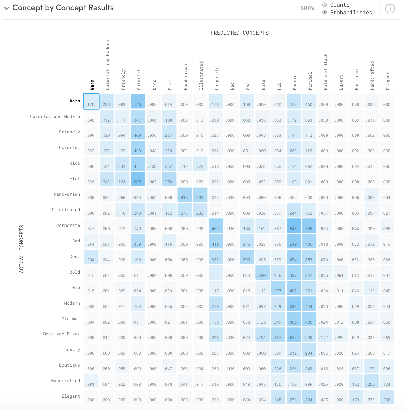 Classifying a Design Aesthetic with Machine Learning