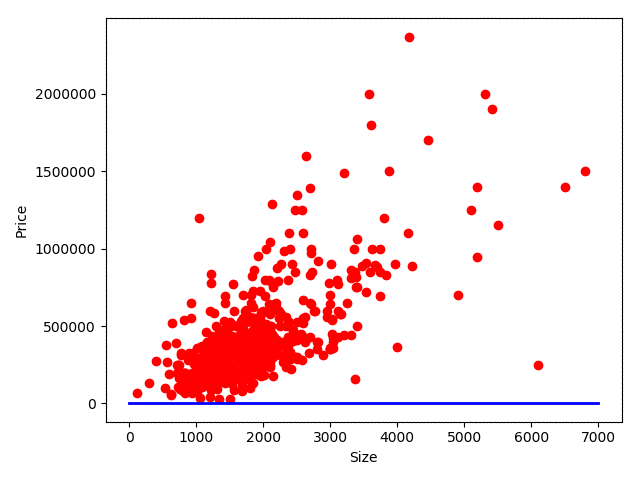 Create a Linear Regression in python from scratch! – Danya Kelvich – Medium