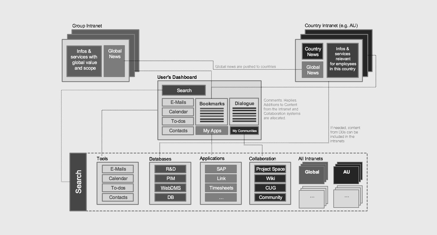 The Difference Between Information Architecture IA Sitemap And