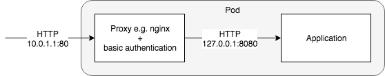 Securing Pods with Sidecar proxies – Lukas Eichler – Medium