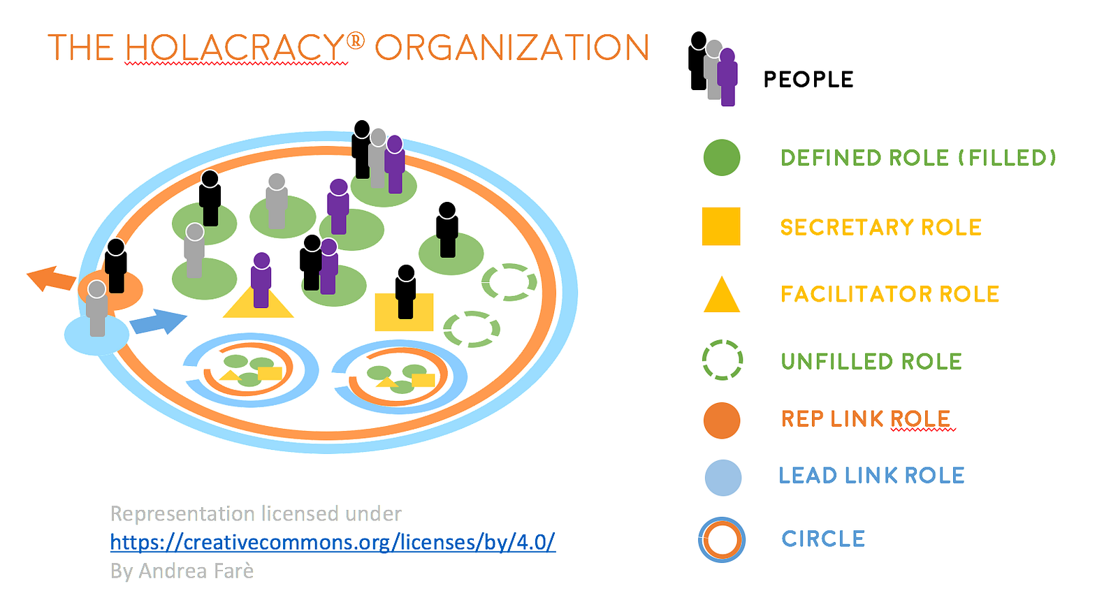 Demistifying Holacracy complexity : Roles – Andrea Faré – Medium