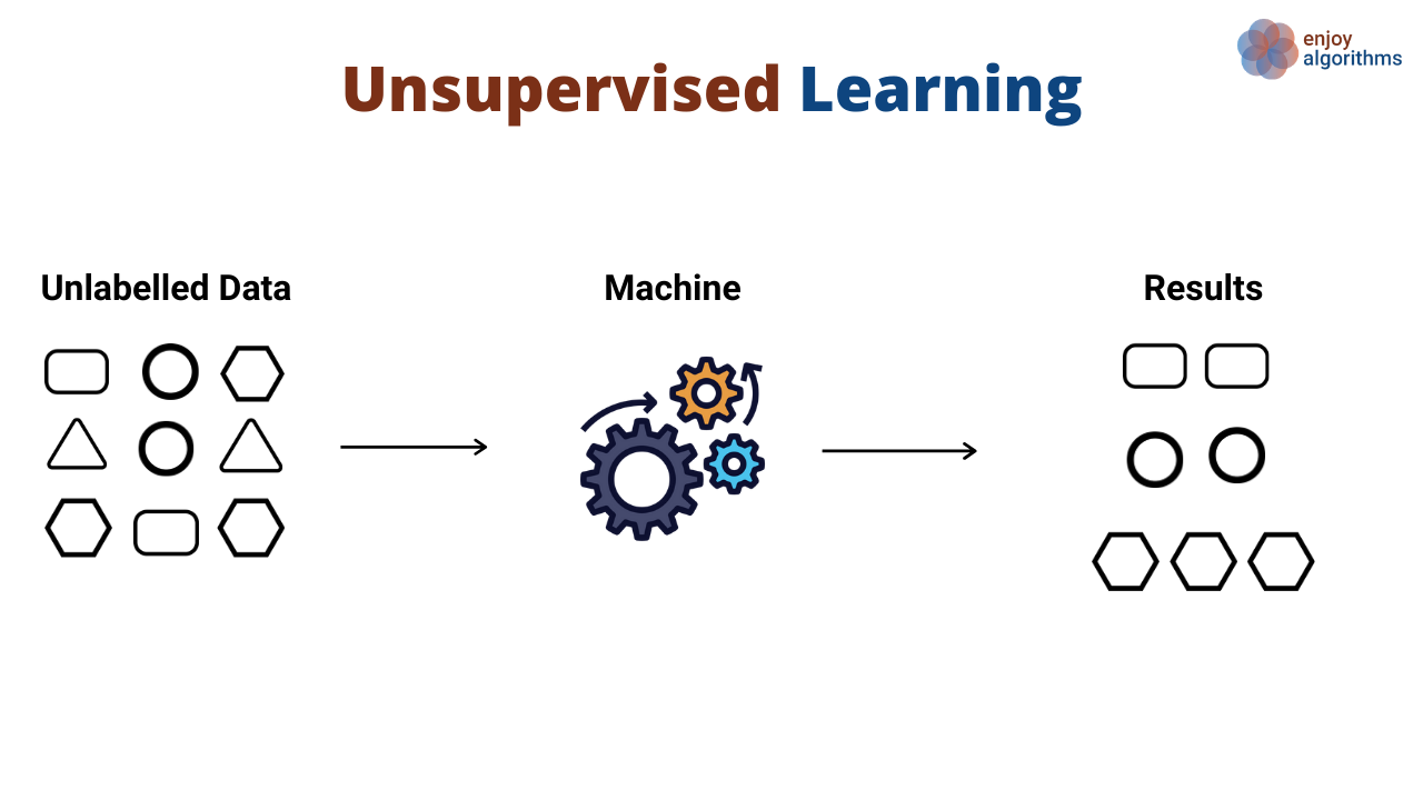 Supervised And Unsupervised Learning an Intuitive Approach By 