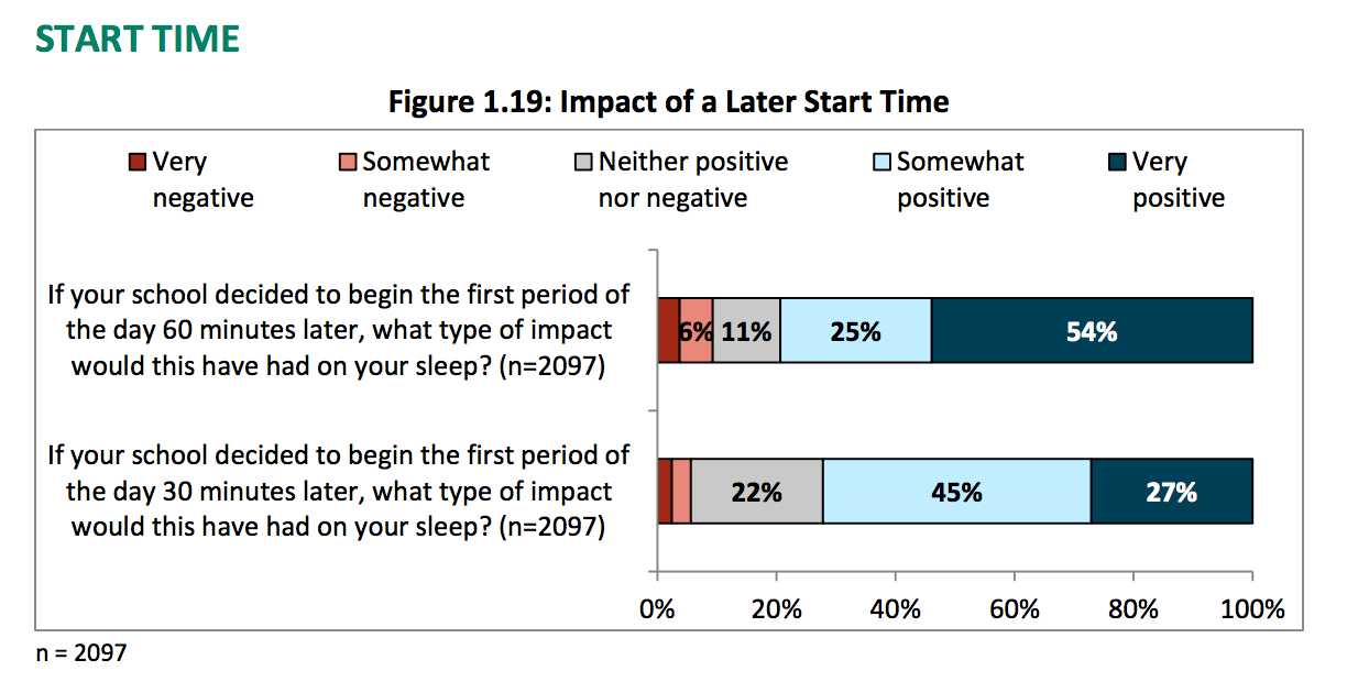 Why A Later School Start Time Should Matter to You—A Lot.