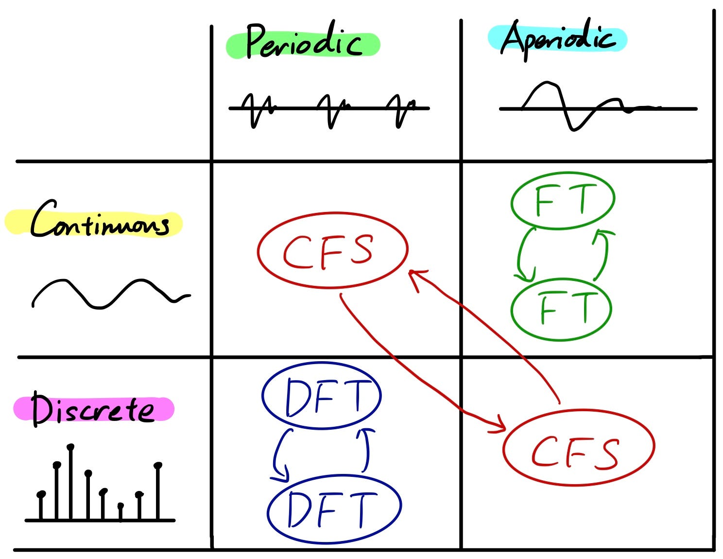 Fourier Transform 101 — Part 4 Discrete Fourier Transform
