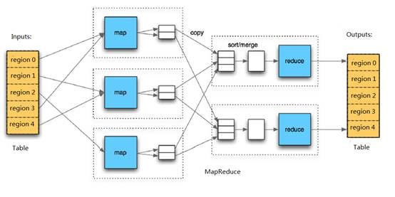 HBase Working Principle: A part of Hadoop Architecture