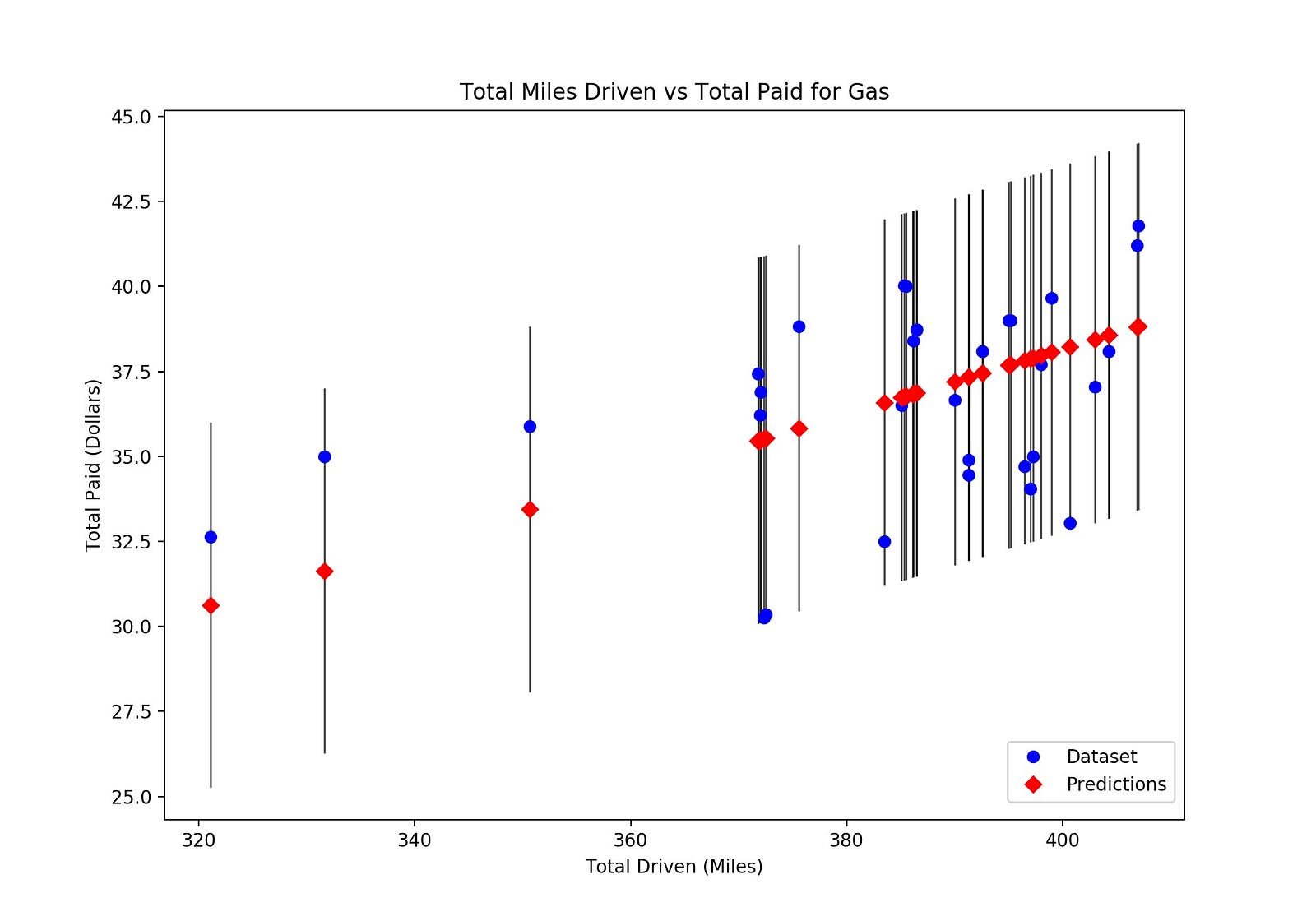 Linear Regression In Real Life Towards Data Science