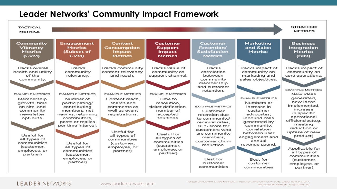 How To Measure The Business Impact of Your Online Community