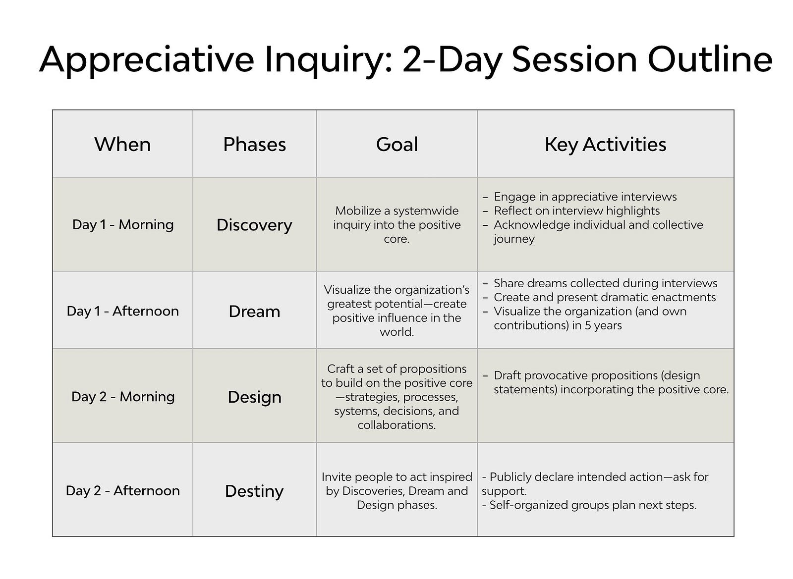 Appreciative Inquiry A Positive Approach To Change