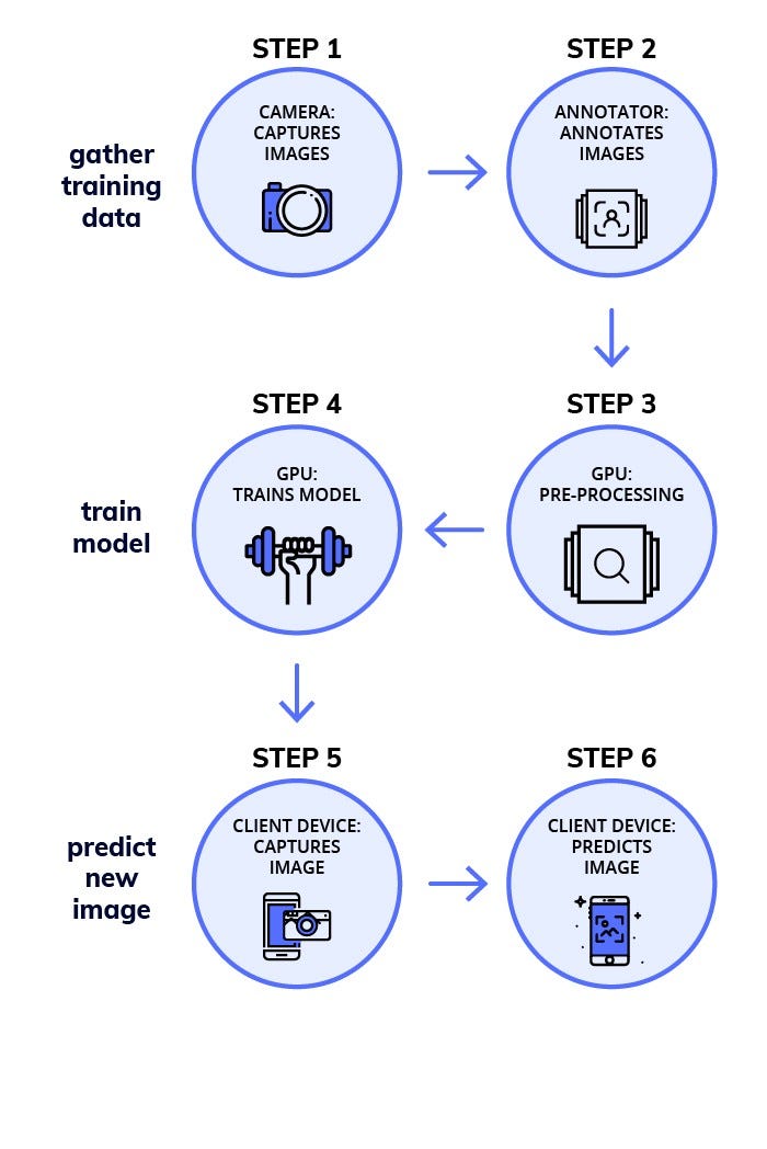 How To Automate Surveillance Easily With Deep Learning