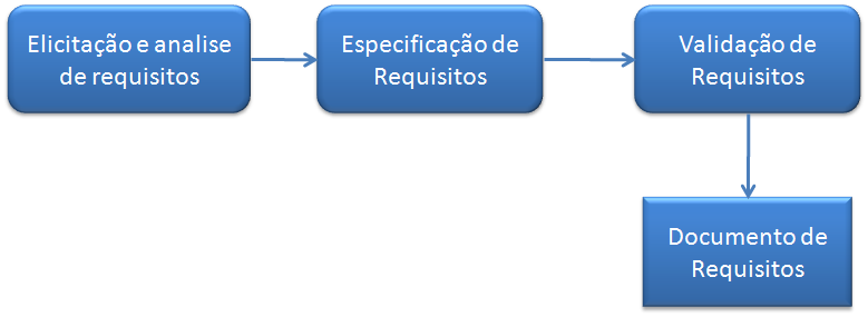 Como escrever requisitos de software de forma simples e garantir o ...