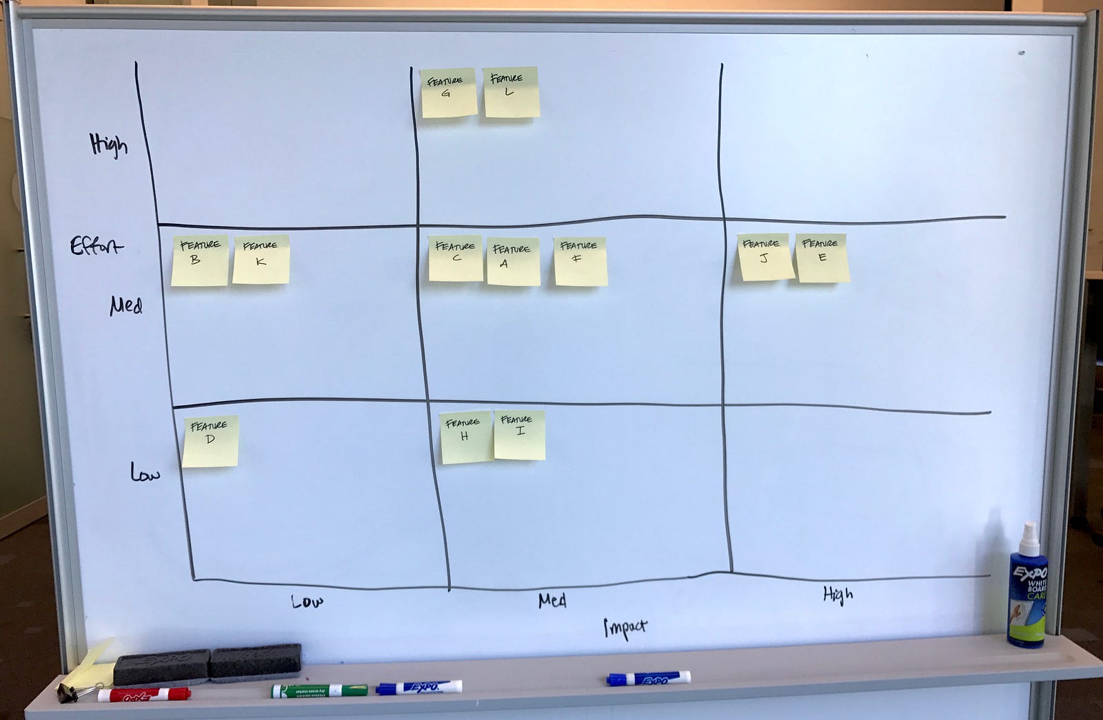 The 3x3 Impact/Effort Matrix – exploreUX – Medium