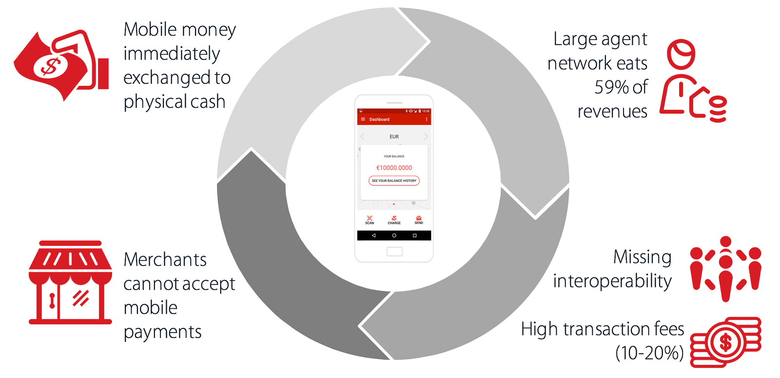 The Vicious Cycle of Mobile Money: How to Break Out