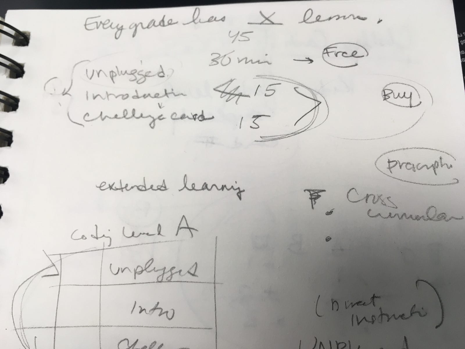 Using the 6 Steps of Design Thinking to Create our K-5 Learn to Code Curriculum
