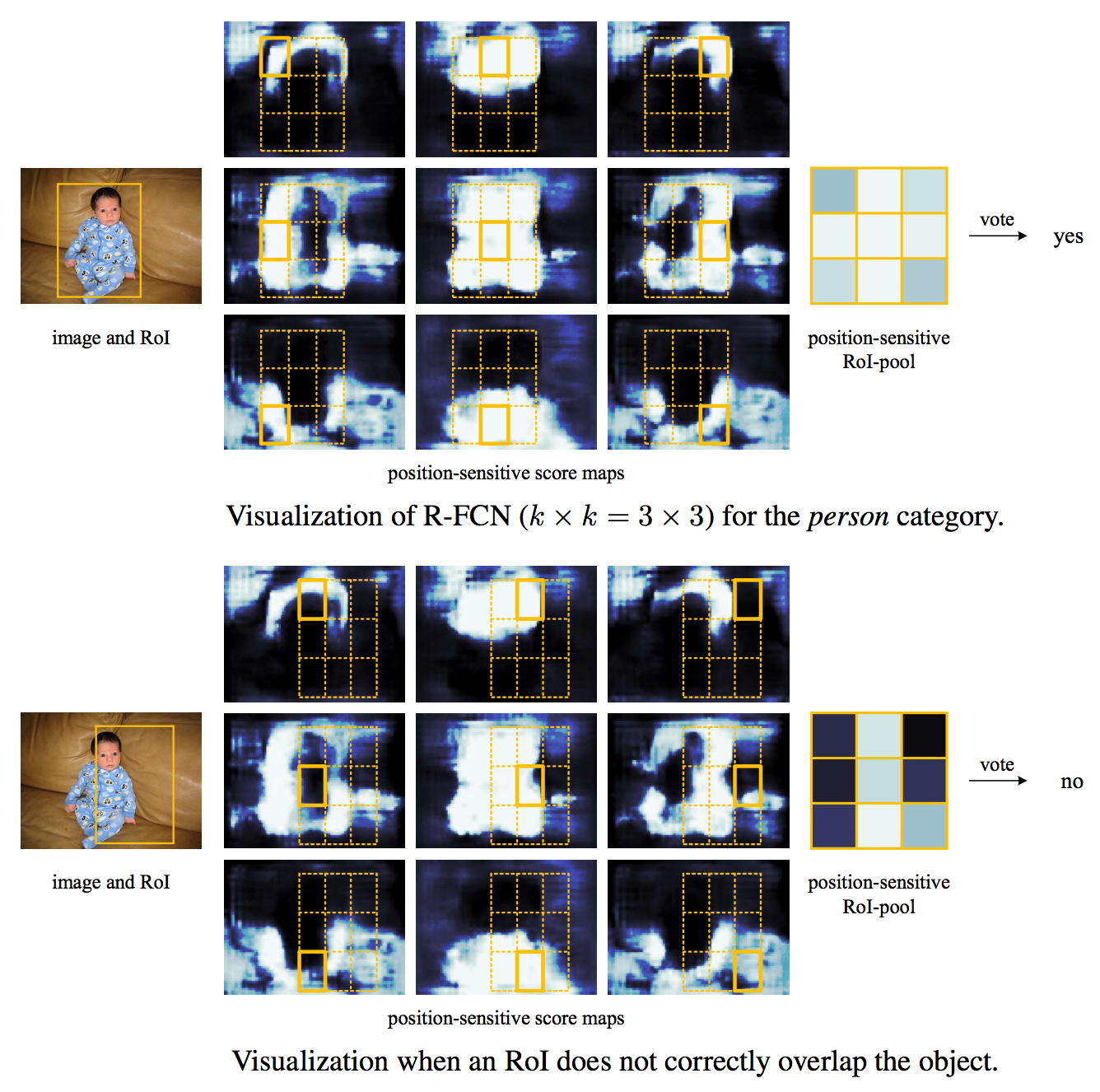 Understanding Region-based Fully Convolutional Networks (R-FCN) for ...