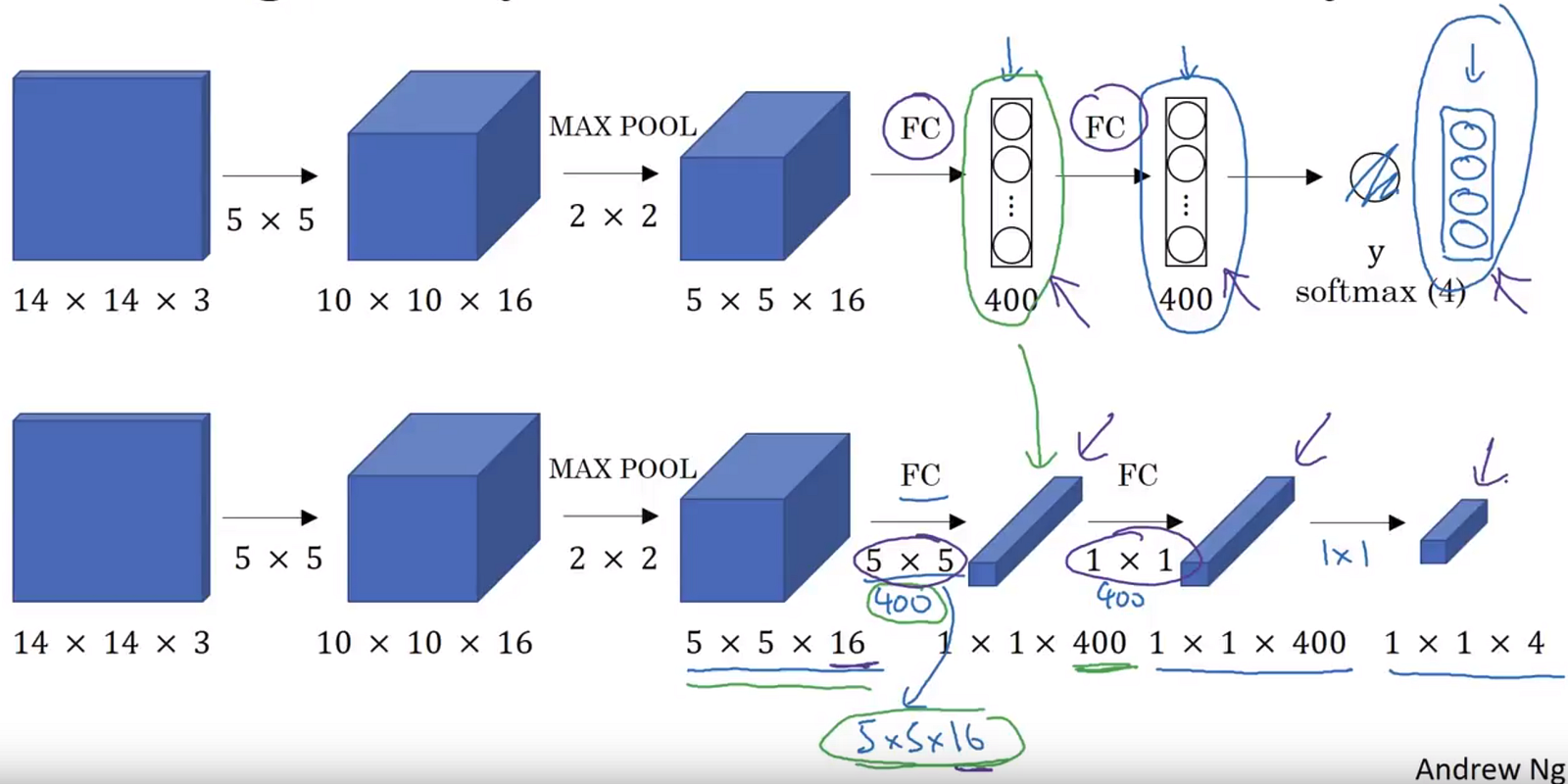Deeplearning Ai Cnn Week 3 Object Detection Datatype Medium
